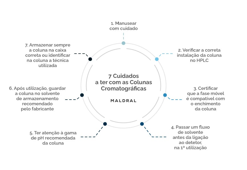 Cuidados a ter na utilização das Colunas Cromatográficas